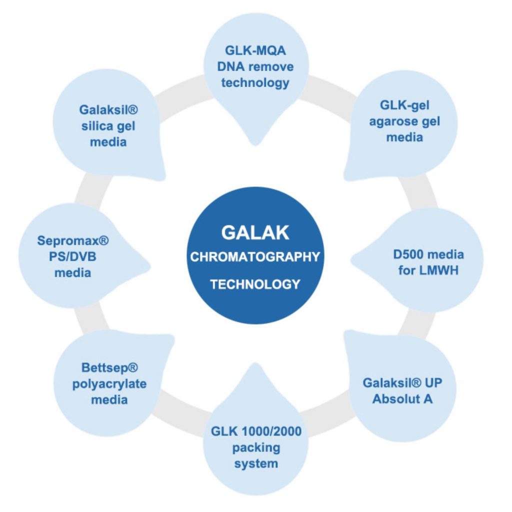 Liquid Chromatography Service | Biovanix Chromatography