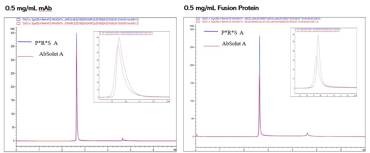 Comparison Test Report For mAb Analysis HPLC Columns | Absolut A